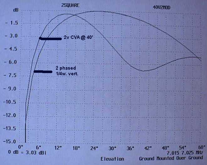 VA2GU CVA PHASING ANTENNAS